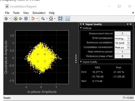 Figure 1 From Investigation And Simulation Of A Noise Resistant 16 Qam Demodulator In A Dvb T2