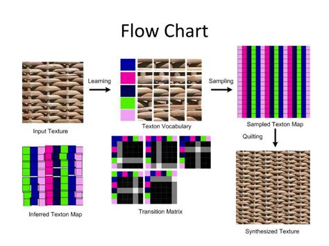 Ppt Nonparametric Bayesian Texture Learning And Synthesis Powerpoint