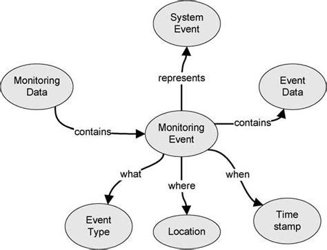 Conceptualization Of Application Monitoring Data Download Scientific Diagram