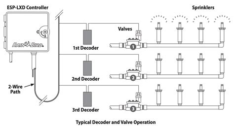 Decoding Two Wire Irrigation Control 💧 Sunshoweronline