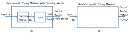 A A Machine Of The Ndtm Model Accepts X B A Nondeterministic