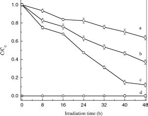 The Decomposition Of H O Under Various Reaction Conditions A Without Download Scientific