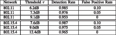 Table 1 From Detection And Localization Of Multiple Spoofing Attackers