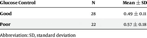 Mean Left Myocardial Performance Index In Diabetic Group According To Download Scientific