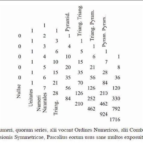 Pascals Arithmetical Triangle And The Triangular Table Of Reciprocal Download Scientific