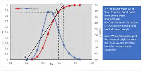 An Example Of Fractional Flow Curves Analysis Download Scientific Diagram