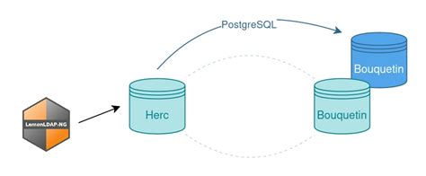 Comment Migrer Un Cluster Postgresql Bucardo Vers Un Cluster Maître Maître Postgresql Natif