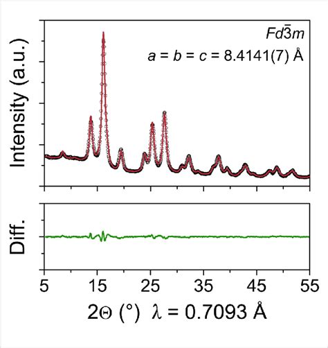Observed Open Circles And Calculated Red Line Xrd Patterns Of