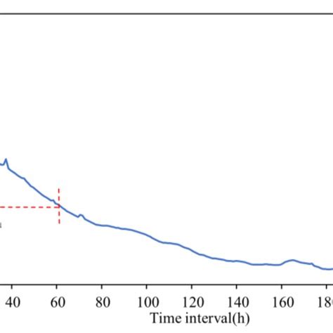 Correlation Coefficients Between Rainfall And Runoff Download Scientific Diagram