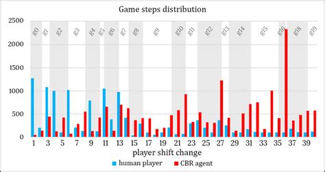 game steps distribution between human and the cbr agent play