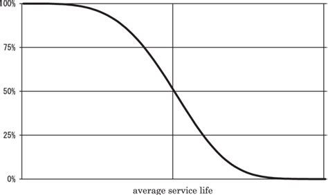 The Survival Function Weibull Distribution Download Scientific Diagram