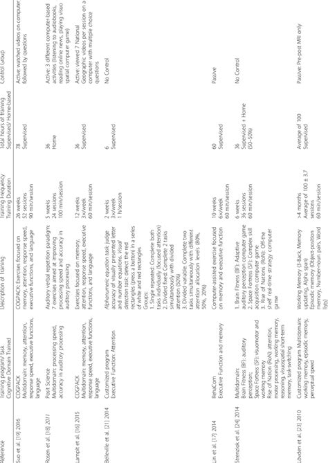 Details Of The Computerized Cognitive Training Intervention For The Download Table