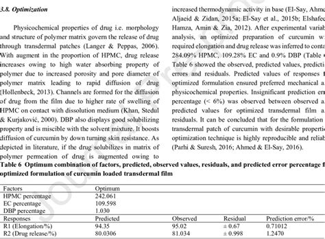 Linear Correlation Plots A Between Actual And Predicted Values Of