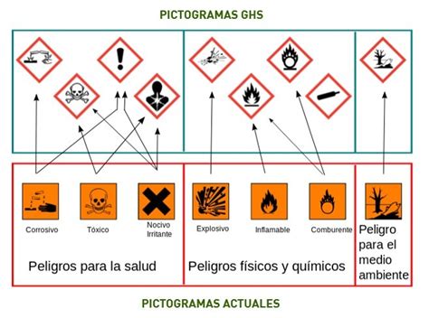 Pictogramas Del Sistema Globalmente Armonizado Sgh