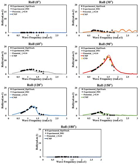 Numerical Simulation Of Seakeeping Performance Of A Barge Using Computational Fluid Dynamics