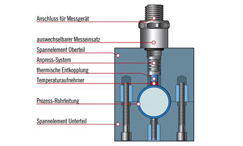 Temperature Labom Gmbh