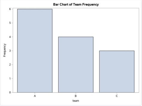 How To Create Bar Charts In Sas 3 Examples