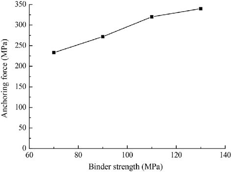 Relation Curve Between Binder Strength And Anchoring Force Download