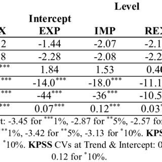 Unit Root Tests With Structural Breaks Download Scientific Diagram
