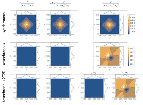 Comparison Of The Hybrid Synchronous And Asynchronous Maps Of The