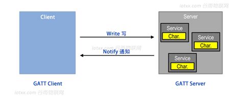 Ble技术知识点大全 Csdn博客