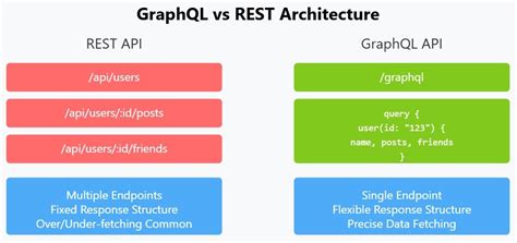 Graphql Why Its Revolutionizing Api Development And Best Practices
