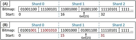 Sharded Bitmap Design Before A And After B Deleting The Bit At Download Scientific Diagram