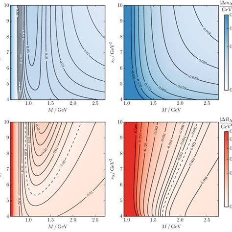 comparison of pseudo scalar left panels and scalar right panels d
