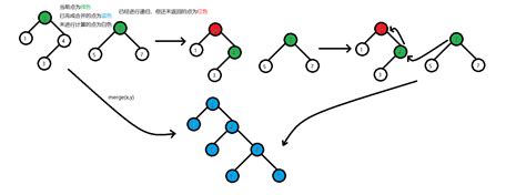 acwing 253 普通平衡树 acwing
