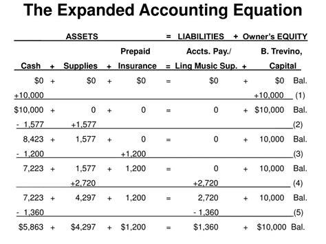 Expanded Accounting Equation Chart