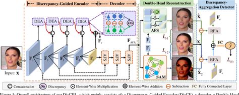 Figure 1 From Discrepancy Guided Reconstruction Learning For Image Forgery Detection Semantic
