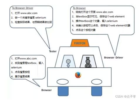 软件测试 自动化测试selenium篇（一）lenium Csdn博客