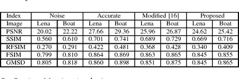 Table Ii From Spaa Aware 2d Gaussian Smoothing Filter Design Using Efficient Approximation