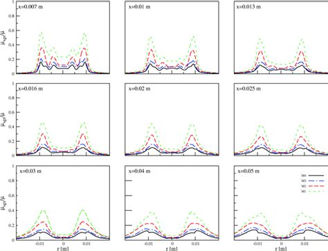 Time Averaged Spanwise Profiles Of The Ratio Of The Subgrid Scale Download Scientific Diagram