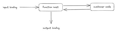 The Behavior Of Service Bus Topic Output Binding For Azure Function