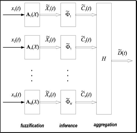 Figure 2 From Decision Procedures For Fault Detection And Isolation