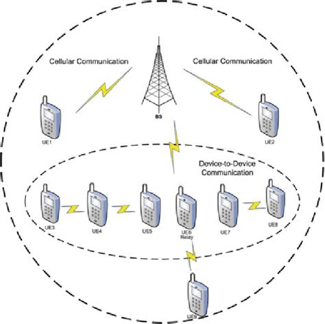 6 Illustrates Device To Device Communication Download Scientific Diagram