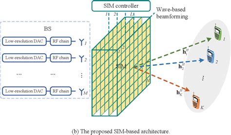 Figure 1 From Stacked Intelligent Metasurfaces For Multiuser Downlink Beamforming In The Wave