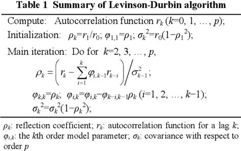 Table 1 From A Hybrid Ar Emd Svr Model For The Short Term Prediction Of Nonlinear And Non