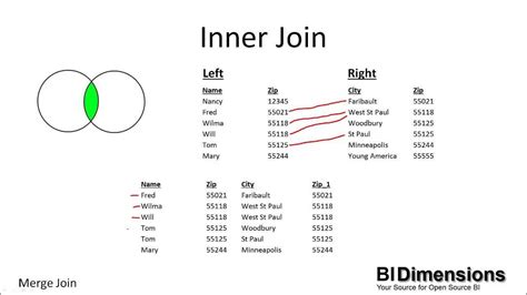 Pentaho Kettle Pdi Merge Join Tutorial Youtube