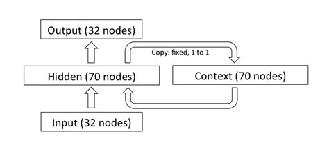 1 Architecture Of The Srn Download Scientific Diagram