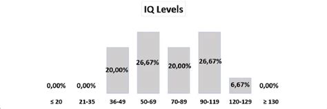 Distribution Of Intelligence Quotient Iq Levels In Our Cohort Severe