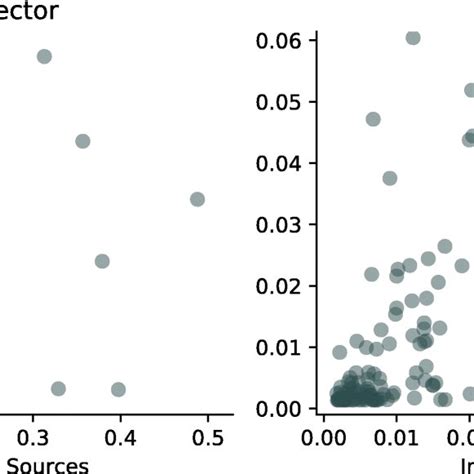 Sensitivity Of Eigenvector And Pagerank Centrality Measures To Role