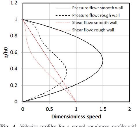 Figure 4 From An Artificial Viscosity To Model The Effect Of Roughness