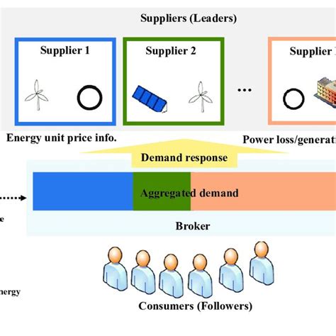 Stackelberg Game Model Pv Photovoltaic Download Scientific Diagram