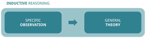 Inductive Versus Deductive Reasoning How To Make Stronger Arguments