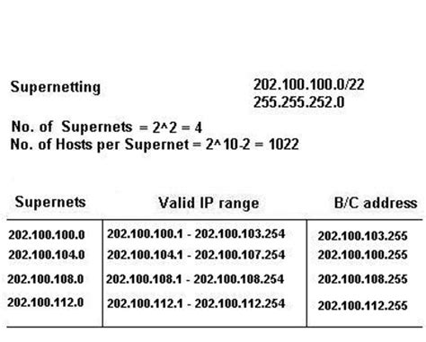 Step By Step Tutorial By Expert To Understand Ip Adressing And Subnetting Ccna Context Part Ii