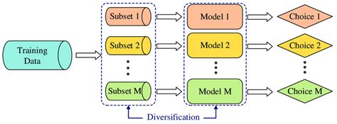 Flowchart Of Supervised Machine Learning With Multiple Parallel Models Download Scientific