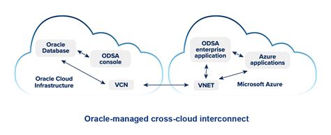 Oracle Database Service For Azure Odsa Ecloudvalley