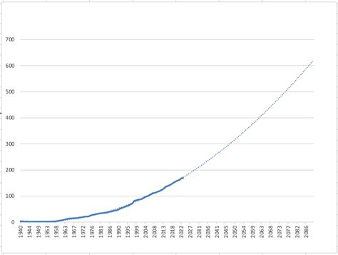 Excel Graph Need To Label The Date Where The Trendline Extended To Excel Graph Need To Label The Date Where The Trendline Extended To